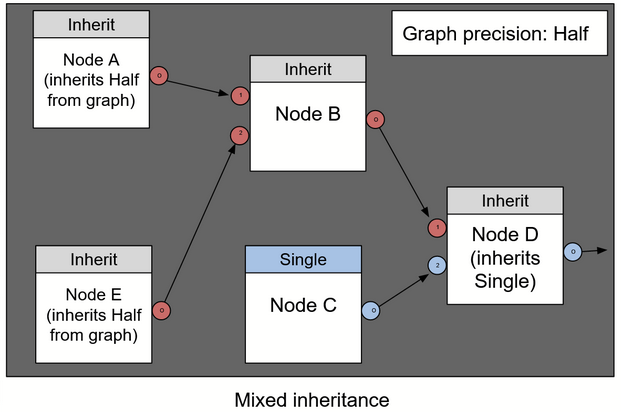 Precision Modes | Shader Graph | 16.0.5